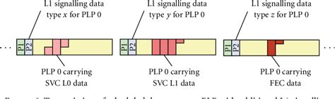 Figure 1 From Cross Layer Optimization Of Dvb T2 System For Mobile