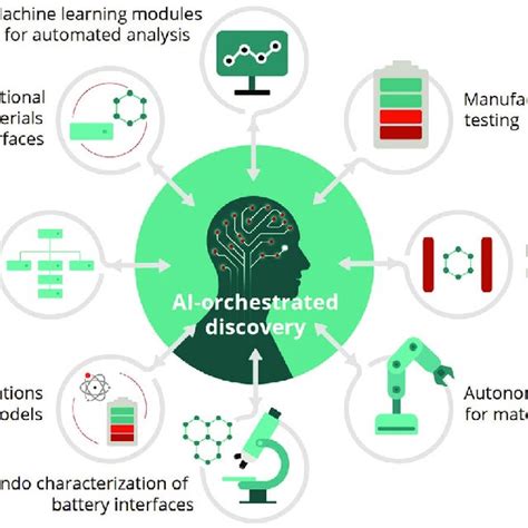 The Data And Information Flow Diagram For Autonomous AI Orchestrated
