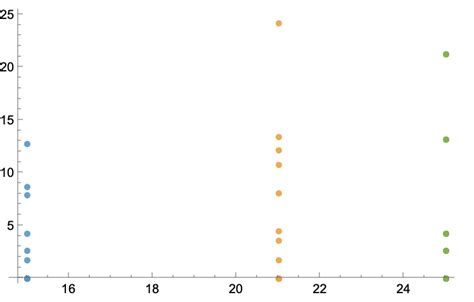 Plotting Using Listplot On A Ragged List Mathematica Stack Exchange