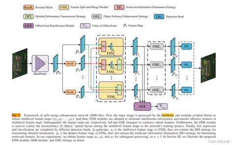 目标检测——day55 Feature Splitmergeenhancement Network For Remote Sensing Object Detectionlarge