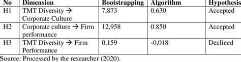 Algorithm Value Of Pls Bootstrapping And Hypothesis Download