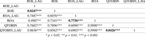 correlation matrix of lagged dependent variables download scientific