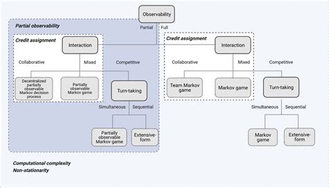 Diagram Of Problem Representations And Their Main Challenges