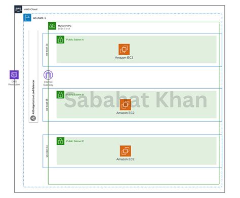S3 Buckets How To Host A Static Website By Sabahat Khan Medium