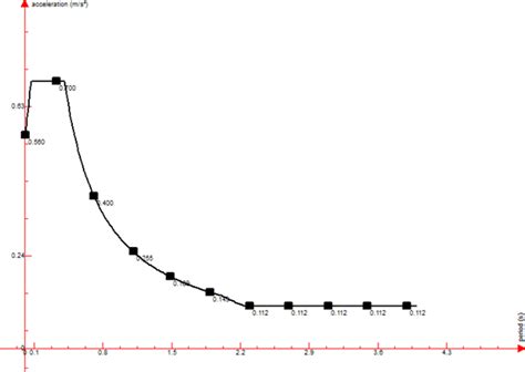 Behaviour Coefficient Seismic Load Case