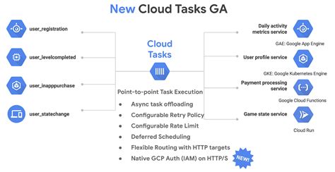 Cloud Tasks Asynchronous Task Execution By Kiruthika Subramani Medium