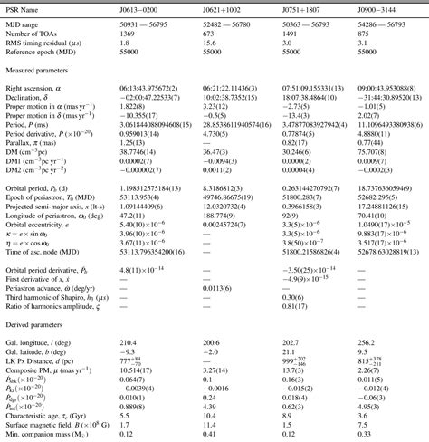 Table 3 From Edinburgh Research Explorer High Precision Timing Of 42 Millisecond Pulsars With