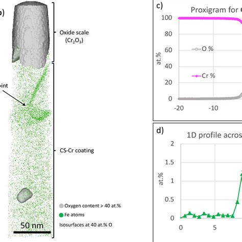 A And B 3d Reconstruction Of Apt Data From The Cs Cr Coating Outer