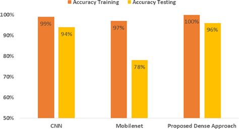 Graphical Representation Of Obtained Result Of Accuracy Download