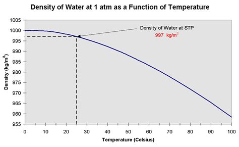 Equation For Density Of Water Vs Temperature Tessshebaylo