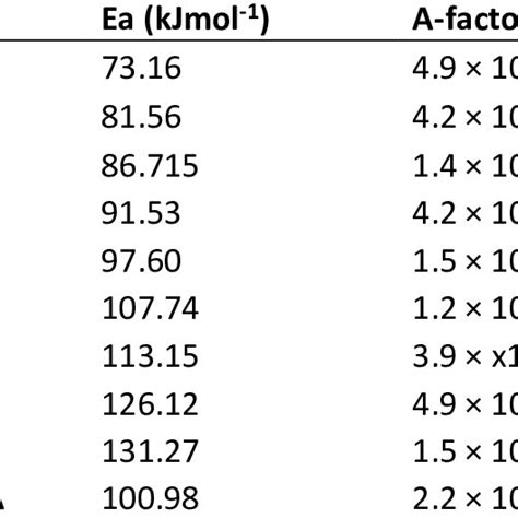 ea and a factor calculated using kas method for wps decomposition