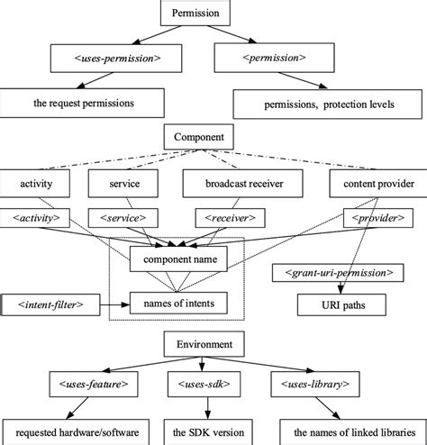 android application static features download scientific diagram
