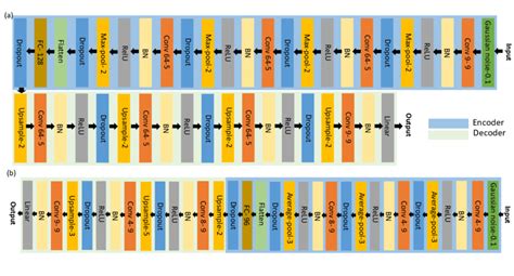 2 The Architecture Of Convolutional Denoising Autoencoder For A The