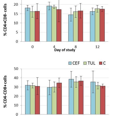 The Mean ±sd Percentage Of Circulating T Cell Subpopulations Cd3