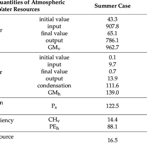 Comparative Evaluation Of Precipitation Cases In Summer And Winter Download Scientific Diagram