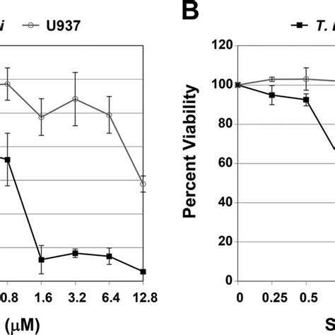 Principal Component Analysis Pca Trajectory Scores Plots A Plot