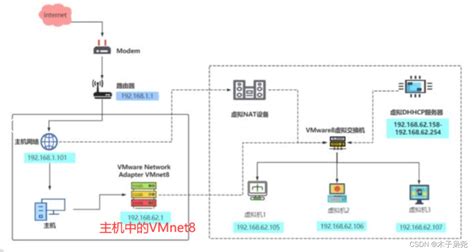 主机卸载vmware network adapter vmnet8 vmnet1后主机与虚拟机不通问题【已解决】 以太网适配器 vmware