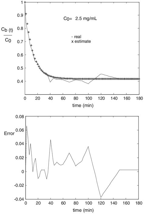 estimated output and error values corresponding to the solution
