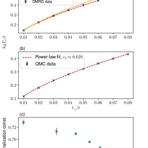A Plot Of The Critical Temperature From Superfluid To Normal Phase The Download Scientific