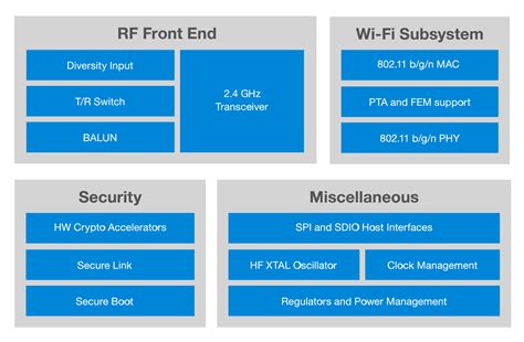 Wi Fi Iot Solutions Wi Fi Chips Socs Wi Fi Modules Silicon Labs