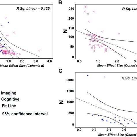 The Relationship Between Effect Size Sample Size And Power
