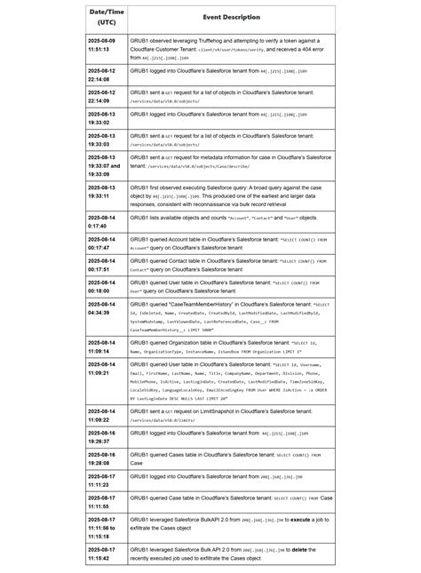 Cloudflare Confirms Salesforce Linked Data Breach Via Salesloft Drift Black Hat Ethical Hacking