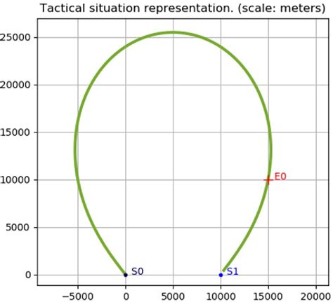 figure 5 from passive sensor planning for tdoa fdoa geolocation under
