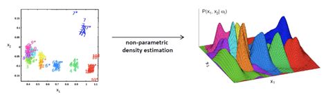 Anomaly Detection Parzen Window Density Estimation