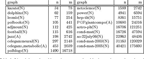 Table 2 From Experiments On Density Constrained Graph Clustering