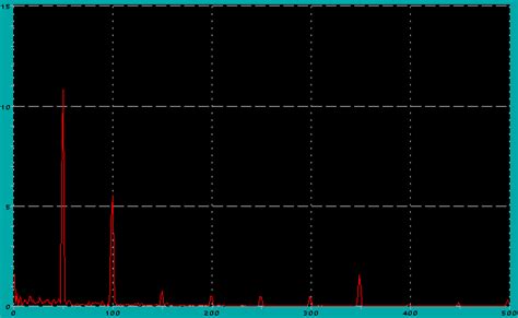 Extra Fingers Found In Graph After Applying Fft In Matlab Signal