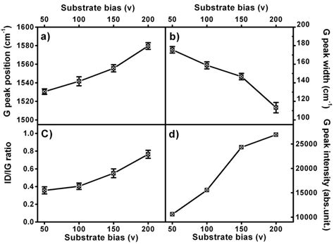 The Variation Of Raman Parameters With Substrate Biasing A The G