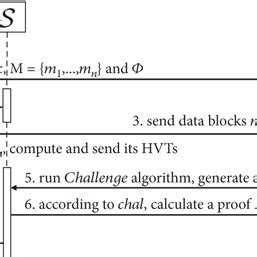 Blockchain Based Security Model Download Scientific Diagram