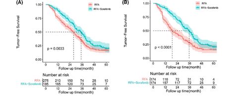 Kaplan Meier Curves For Tumor Free Survival Tfs Before A And B