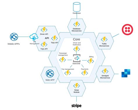 Multi Cloud Strategies Using Microservices Architecture