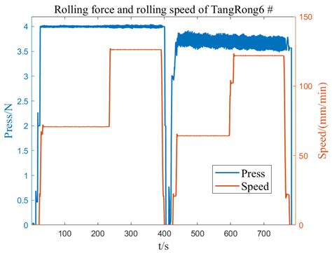 Roll Eccentricity Detection And Application Based On Sft And Regional Dft