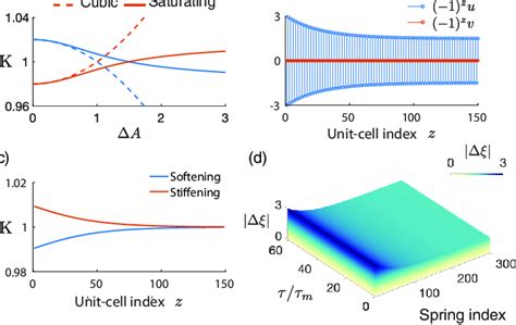 A Effective Stiffness Of Nonlinear Springs As A Function Of Strain