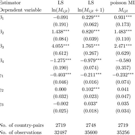 Empirical Estimation Results Download Table