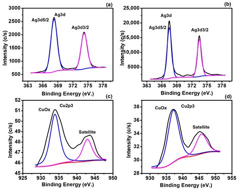 Highly Efficient Visible Light Driven Photocatalysis Of Rose Bengal Dye