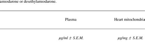 Concentration Values For Amiodarone And Desethylamiodarone In The Download Table