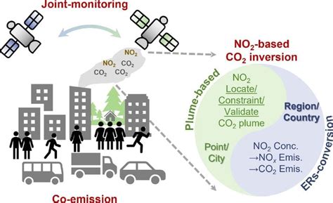 Satellite Tracking Of Fossil Fuel Co₂ Emissions With No₂ Data • Muser Press