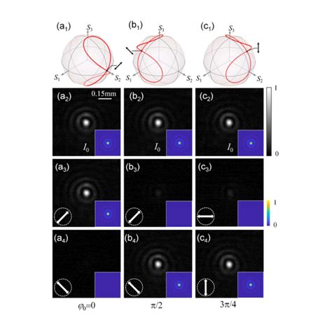 Polarization Mapping Trajectories Top Row On The Poincaré Sphere