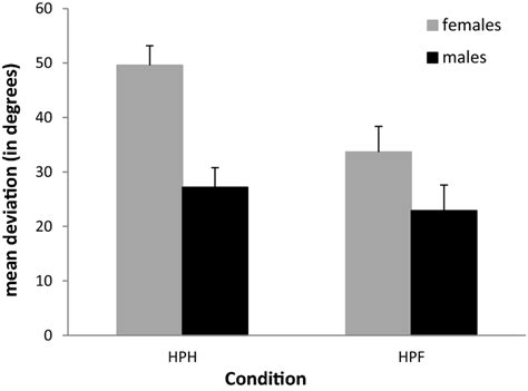 Mean Deviations And Standard Errors For Female And Male Participants In