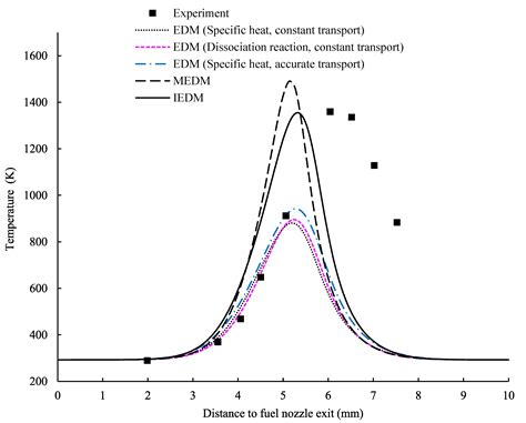 Further Development Of Eddy Dissipation Model For Turbulent Non