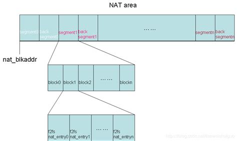 F2fs Natsit Area存储格式及currentnataddr Csdn博客