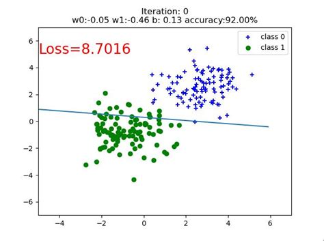 神经网络与深度学习（邱锡鹏）编程练习 3 实验1 logistic回归 pytorch hbu david 博客园