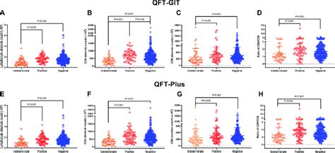 Correlation Between Qft Results And Lymphocyte Cd4 1 T Cell And Cd8 1