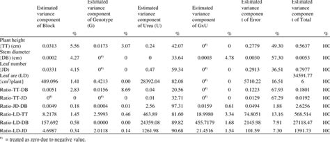 Variance Component Of Phenotype And Its Ratio Download Scientific Diagram