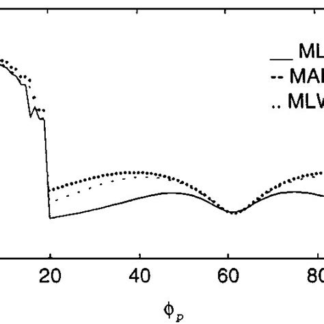 Case Of Two Sources Mean Square Error In The Estimation Of Doa Of Two Download Scientific