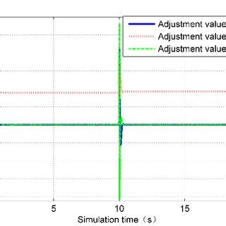 Adaptive Adjustment Of PID Parameters Download Scientific Diagram