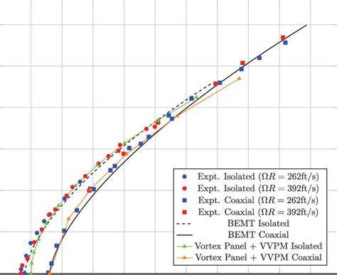 Comparison Of Experimental And Computational Thrust Vs Torque Download Scientific Diagram